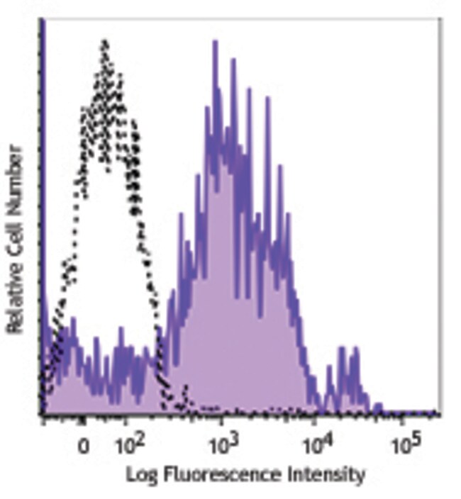 Biolegend PE/Dazzle 594 anti-human/mouse CD49f, Quantity: Each of 1 ...