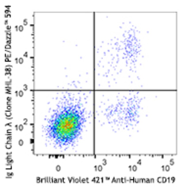 Biolegend PE/Dazzle 594 anti-human Ig light chain λ | Fisher Scientific