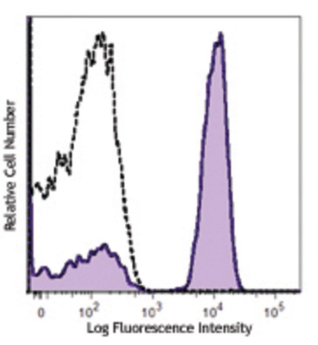 Biolegend PerCP anti-human CD3 | Fisher Scientific