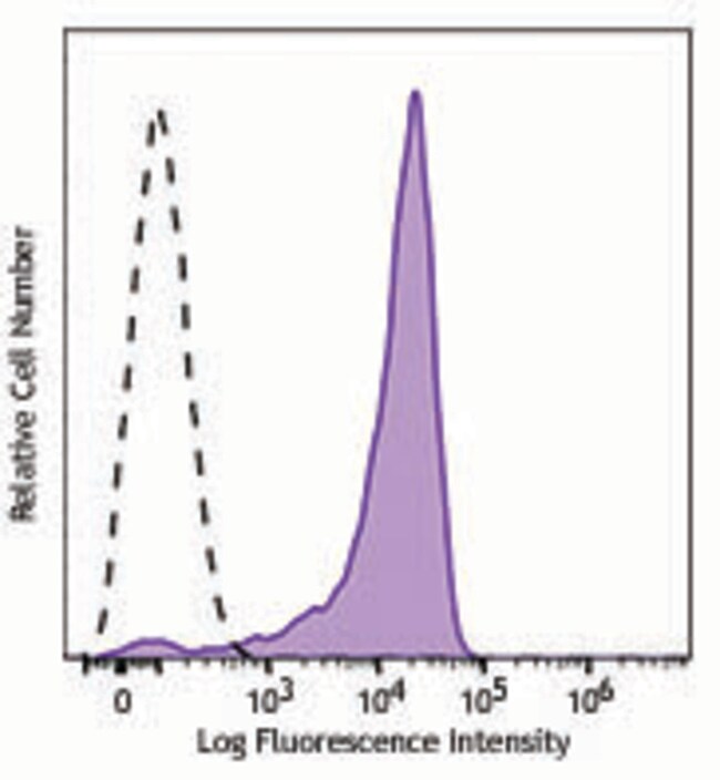 Biolegend APC/Fire 750 anti-human CD206 (MMR), Quantity: Each of 1 ...