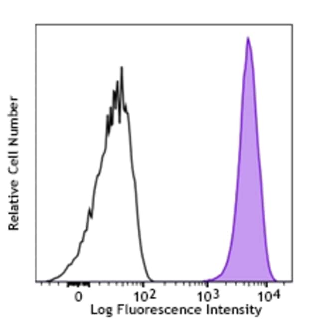 Biolegend APC/Fire 750 anti-human TSLPR (TSLP-R) | Fisher Scientific