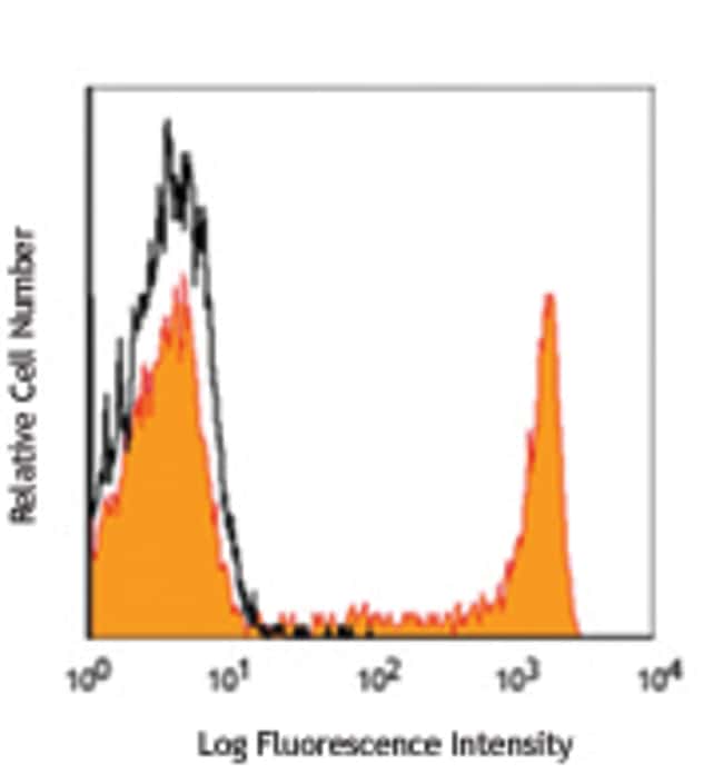 Biolegend PE anti-human CD8 | Fisher Scientific