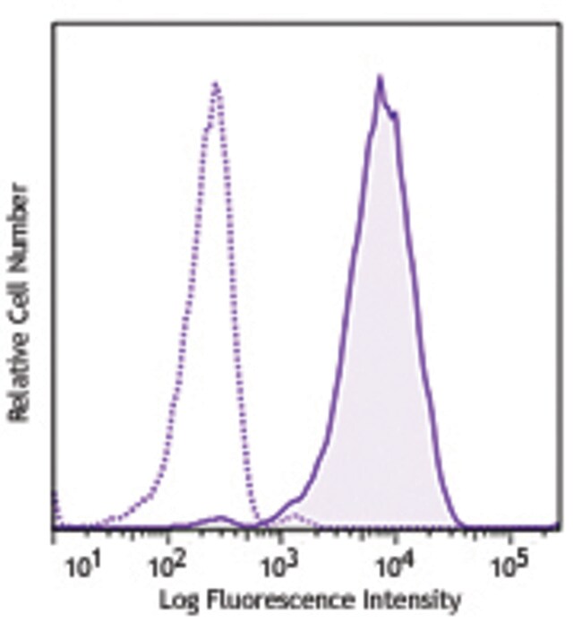 Biolegend PE anti-human CD10, Quantity: Each of 1 | Fisher Scientific