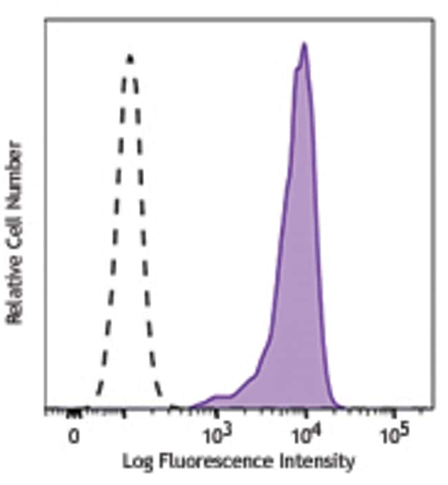 Biolegend Brilliant Violet 510 anti-human CD326 (Ep-CAM), Quantity ...