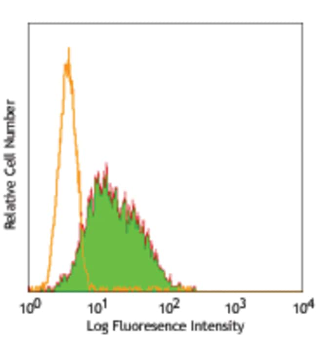 Biolegend Purified anti-human myeloid antigen | Fisher Scientific