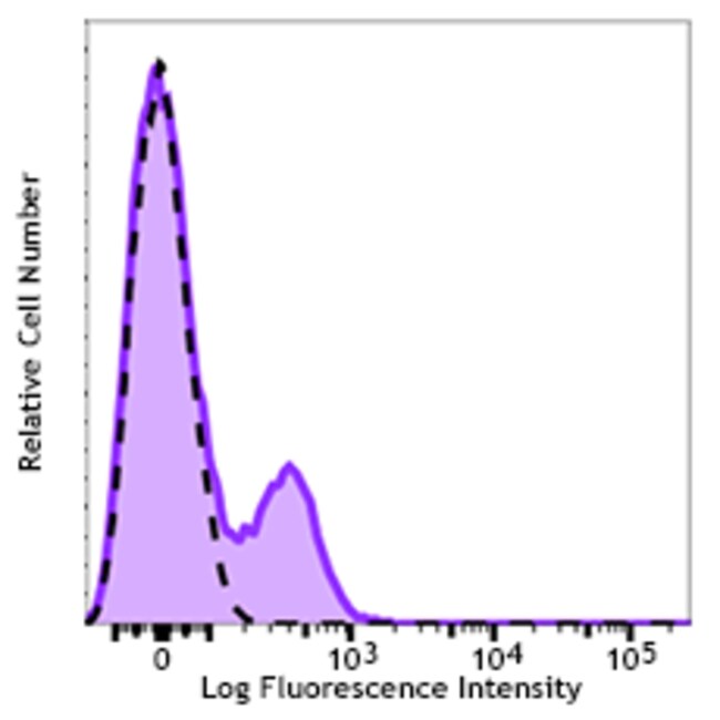 Biolegend APC/Fire 750 anti-human CD85j (ILT2), Quantity: Each of 1 ...