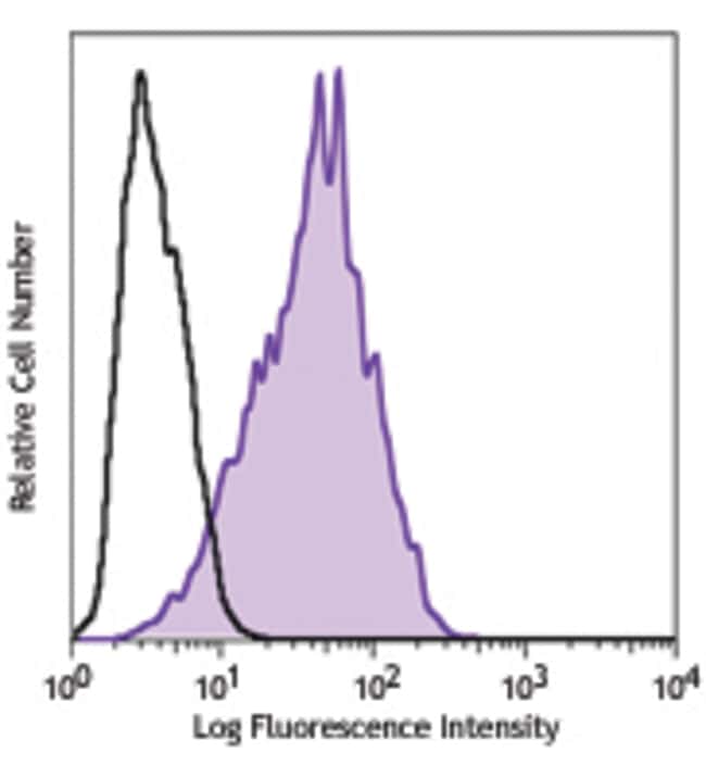 Biolegend Ultra-LEAF Purified anti-human HLA-G | Fisher Scientific