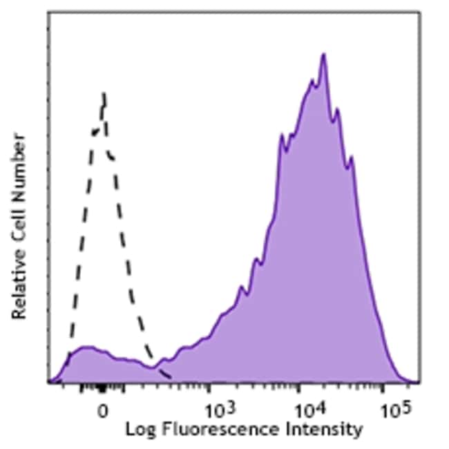 Biolegend APC anti-human CD82, Quantity: Each of 1 | Fisher Scientific