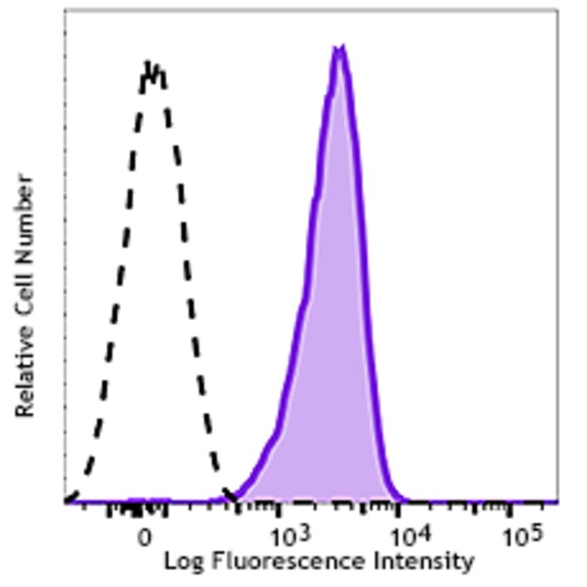 Biolegend Biotin anti-human HLA-E | Fisher Scientific