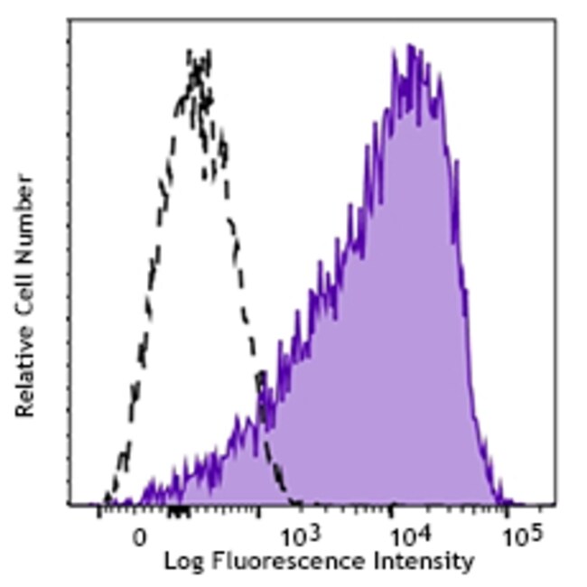 Biolegend APC anti-human CD166 | Fisher Scientific