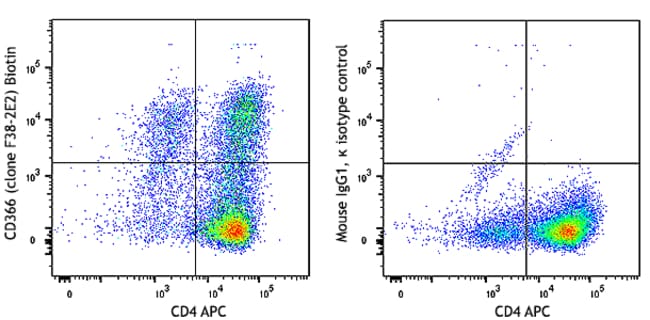 Biolegend Biotin anti-human CD366 (Tim-3) | Fisher Scientific
