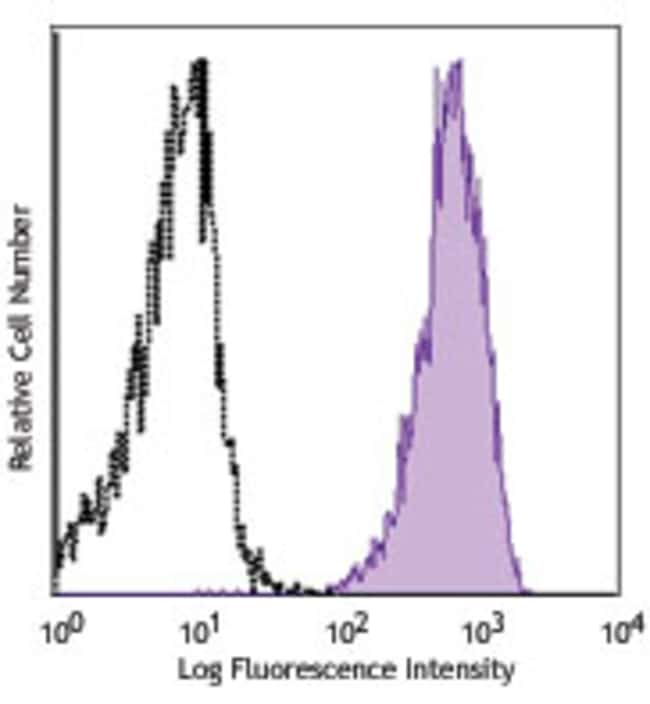 Biolegend APC anti-human CD243 (MDR-1) | Fisher Scientific