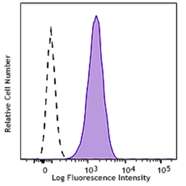 Biolegend PerCP/Cyanine5.5 anti-human CD243 (MDR-1) | Fisher Scientific