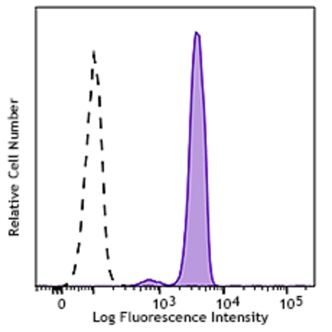 Biolegend PerCP/Cyanine5.5 anti-human Galectin-9 | Fisher Scientific