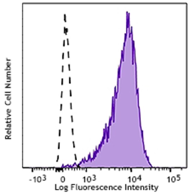 Biolegend APC anti-human/mouse/rat MR1 | Fisher Scientific