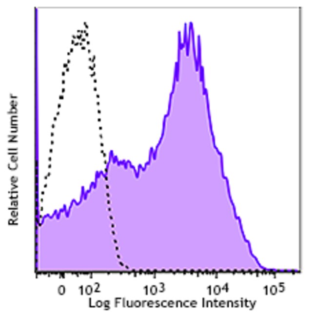 Biolegend PE anti-human CD38, Quantity: Each of 1 | Fisher Scientific