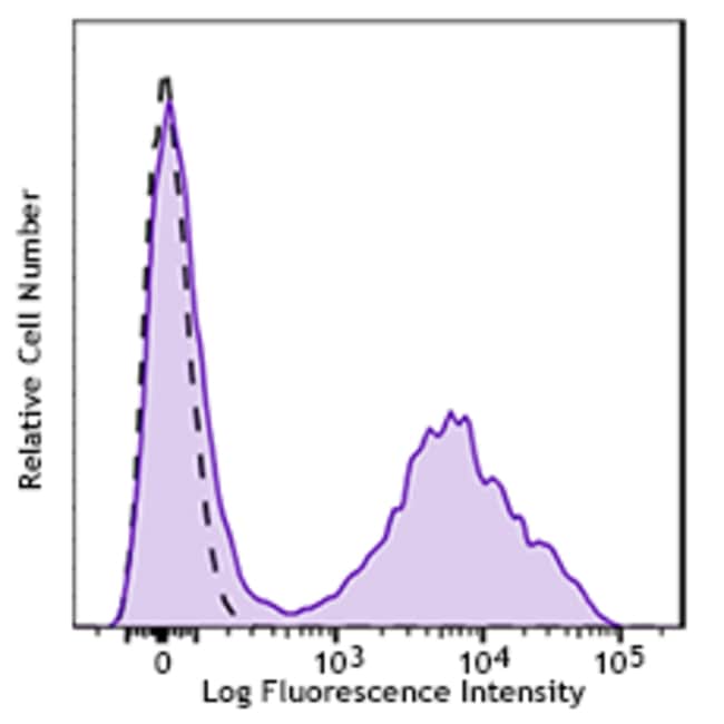 Biolegend APC anti-mouse IgMa | Fisher Scientific