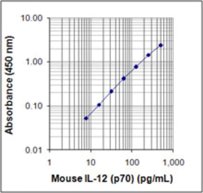 Biolegend ELISA MAX Deluxe Set Mouse IL-12 (p70) | Fisher Scientific