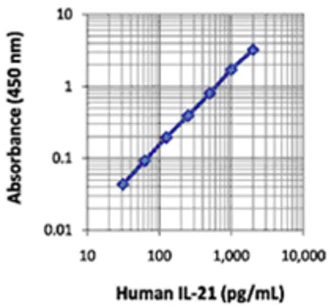 Biolegend LEGEND MAX Human IL-21 ELISA Kit | Fisher Scientific