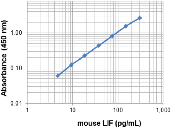 Biolegend ELISA MAX Deluxe Set Mouse LIF | Fisher Scientific