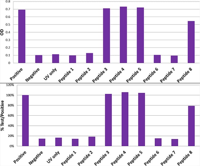 Biolegend LEGEND MAX Flex-T Human Class I Peptide Exchange ELISA Kit ...