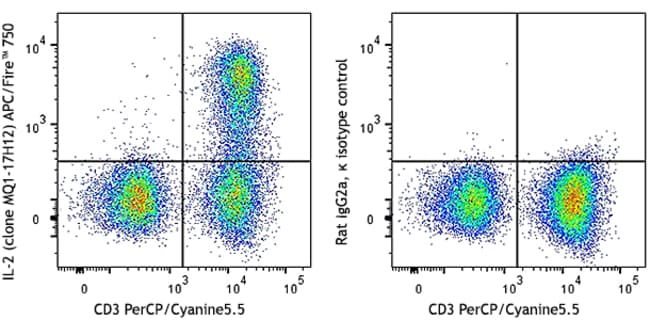 Biolegend APC/Fire 750 anti-human IL-2 | Fisher Scientific