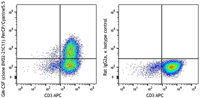 Biolegend PerCP/Cyanine5.5 anti-human GM-CSF | Fisher Scientific