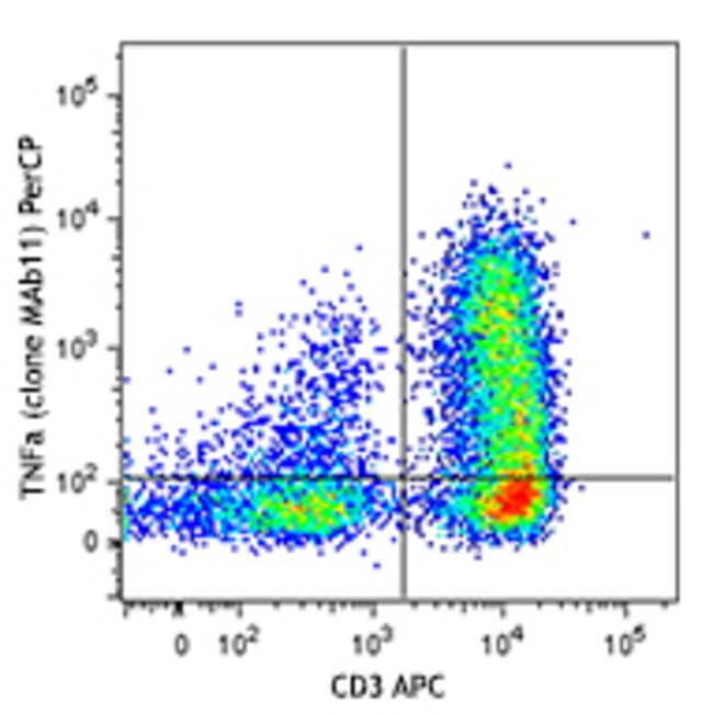 Biolegend PerCP anti-human TNF-α | Fisher Scientific