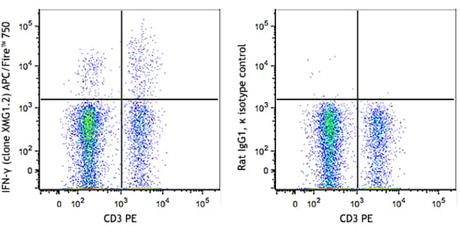 Biolegend APC/Fire 750 anti-mouse IFN-γ | Fisher Scientific