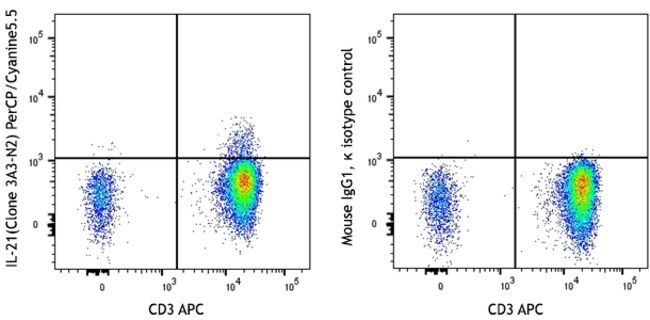 Biolegend PerCP/Cyanine5.5 anti-human IL-21 | Fisher Scientific
