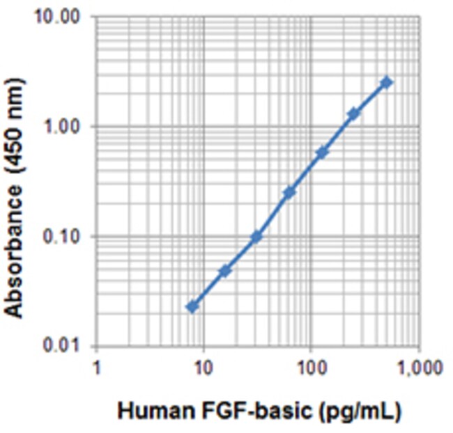 Biolegend Purified anti-human FGF-basic | Fisher Scientific