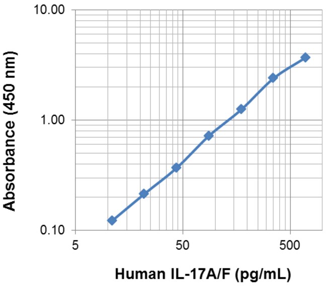 Biolegend Purified anti-human IL-17F, Quantity: Each of 1 | Fisher Scientific