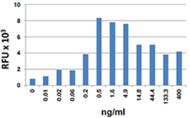 Biolegend Recombinant Mouse CCL20 (MIP-3α) (carrier-free) | Fisher ...