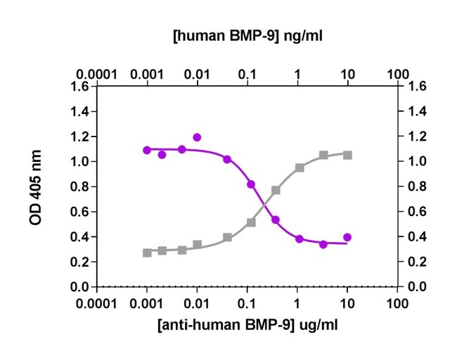 Biolegend Ultra-LEAF Purified anti-human BMP9 (GDF2), Quantity: Each of ...