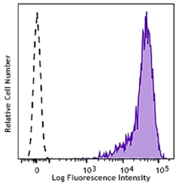 Biolegend PE/Cyanine7 anti-DYKDDDDK Tag, Quantity: Each of 1 | Fisher ...