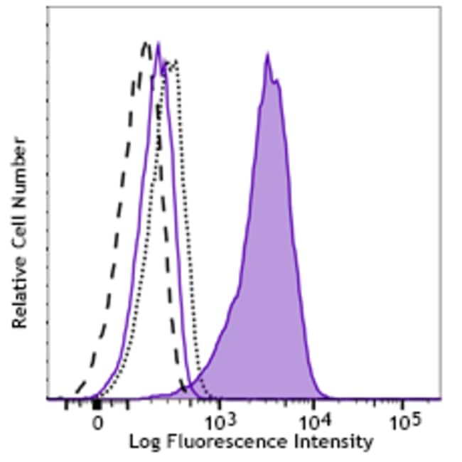 Biolegend Pacific Blue anti-IRF4, Quantity: Each of 1 | Fisher Scientific