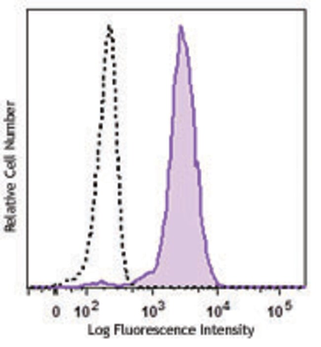 Biolegend PE anti-BATF, Quantity: Each of 1 | Fisher Scientific