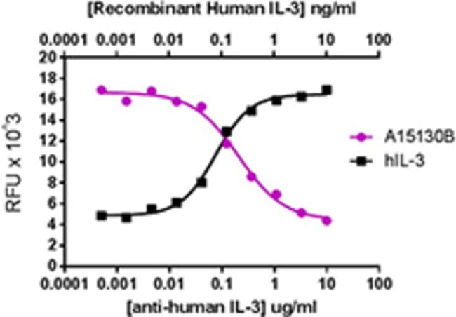 Biolegend Ultra-LEAF Purified anti-human IL-3, Quantity: Each of 1 ...