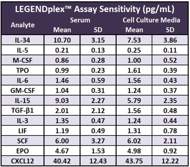 Biolegend LEGENDplex MU Hematopoietic Stem Cell Panel (13-plex) w/ FP ...
