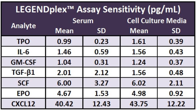 Biolegend LEGENDplex MU HSC Erythroid Panel (7-plex) w/ FP, Quantity ...