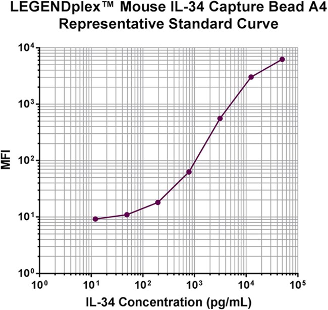 Biolegend LEGENDplex Mouse IL-34 Capture Bead A4, 13X, Quantity: Each ...