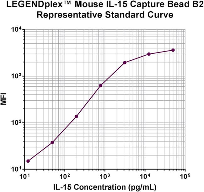 Biolegend LEGENDplex Mouse IL-15 Capture Bead B2, 13X, Quantity: Each ...