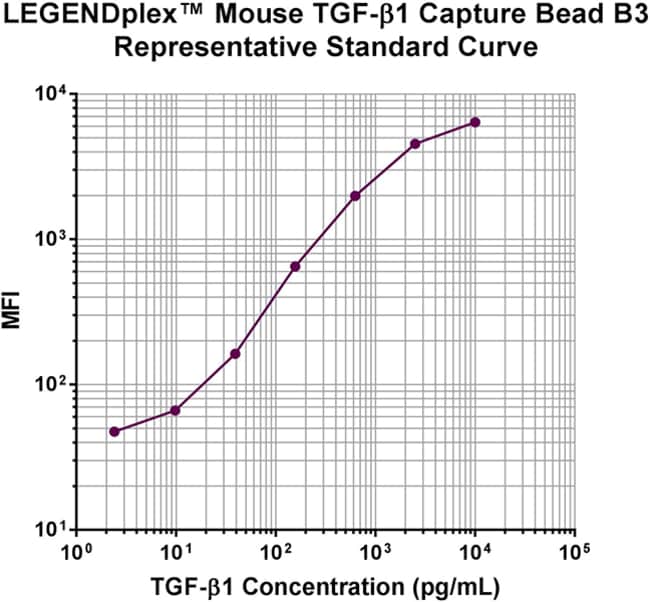 Biolegend LEGENDplex Mouse TGF-β1 Capture Bead B3, 13X, Quantity: Each ...