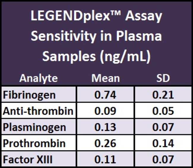 Biolegend LEGENDplex HU Fibrinolysis Panel (5-plex) w/ VbP, Quantity ...