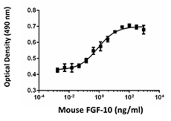 Biolegend Recombinant Mouse FGF-10 (carrier-free), Quantity: Each of 1 ...