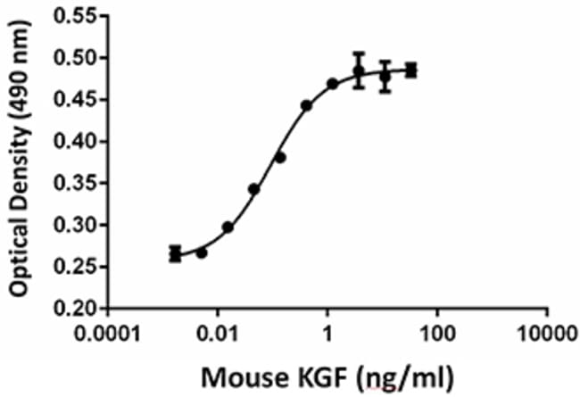 Biolegend Recombinant Mouse KGF (FGF-7) (carrier-free), Quantity: Each | Fisher Scientific