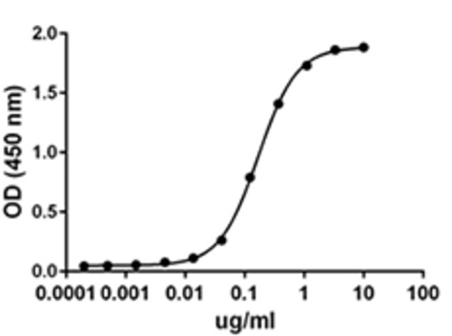 Biolegend Recombinant MU B7-H1 (PD-L1, CD274)-Fc Chimera (CF), Quantity ...