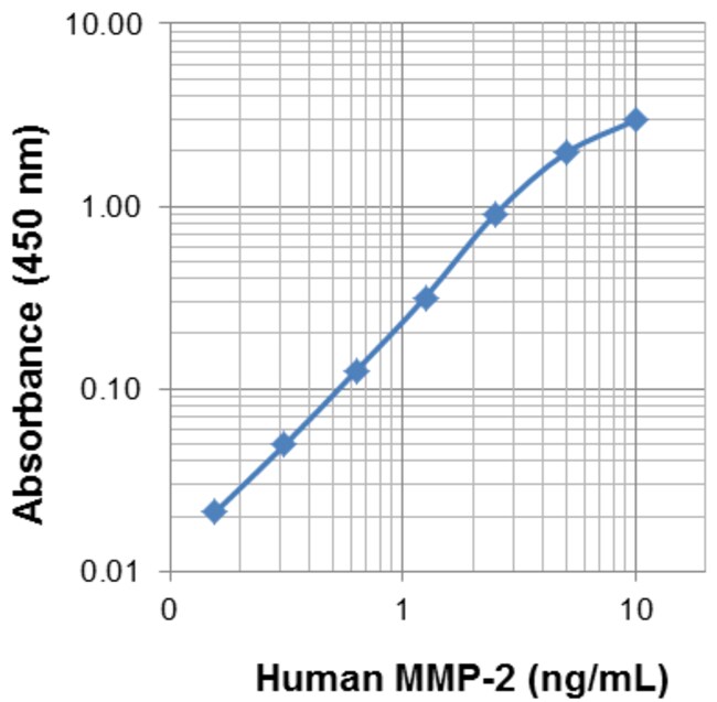 Biolegend Recombinant Human MMP-2 (ELISA Std.), Quantity: Pack of 1 ...