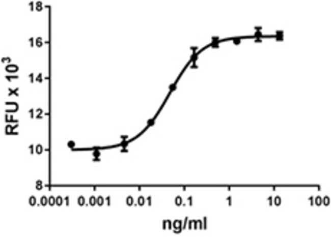 Biolegend Recombinant Human IL-4 (293E-expressed) (carrier-free ...