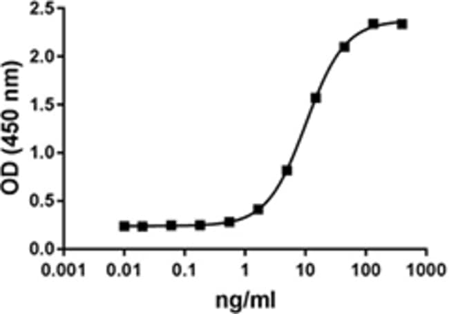 Biolegend Recombinant Human CD30L (TNFSF8) (carrier-free), Quantity ...